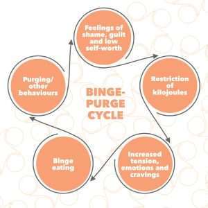 binging and purging | Top 5 ways to avoid binging and purging